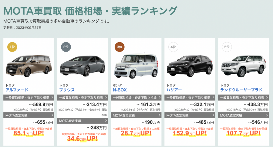 【MOTA車買取のデメリットは3つ！】評判や口コミも調査/高く売れるのは本当？ | Car Life
